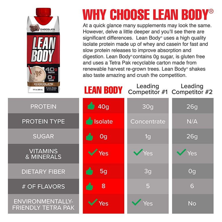 Labrada – Lean Body RTD – Protein Shakes (Chocolate) 500ml x 12pack ...